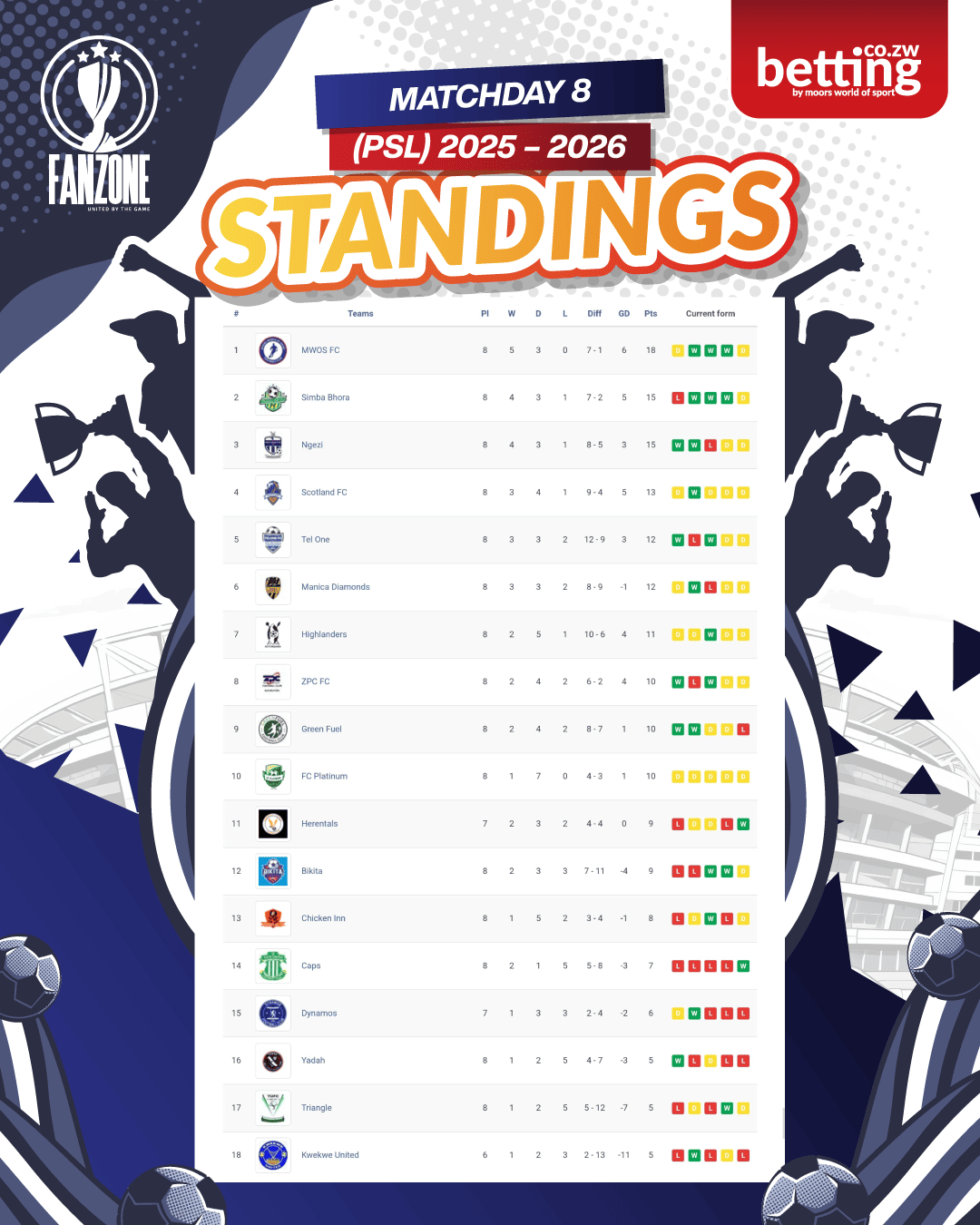 PSL Breakdown: Post-Matchday 8 Analysis - Fanzone.co.zw