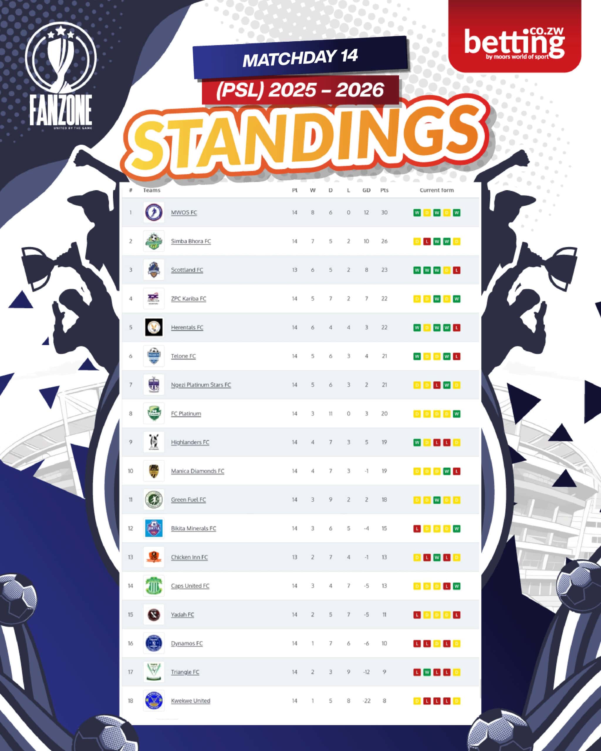 Zimbabwe PSL: MWOS Unshaken as Dynamos Sink - Fanzone.co.zw