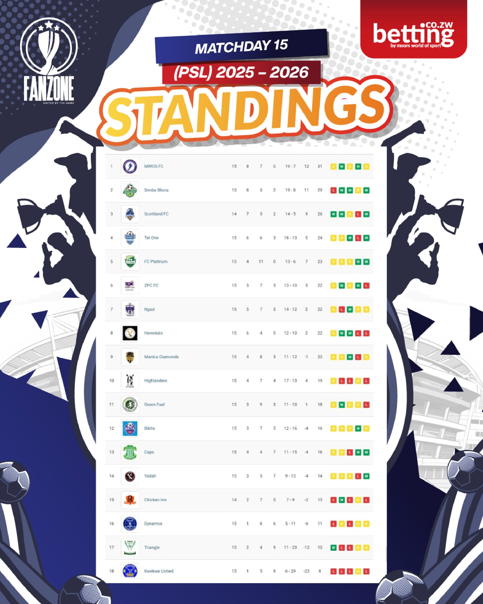 TelOne Surge into Top Four as PSL Table Heats Up - Fanzone.co.zw